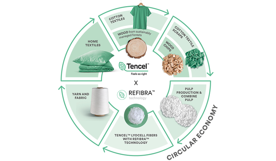 Jornal T – Lenzing estende tecnologia Refibra à nova fibra Ecovero